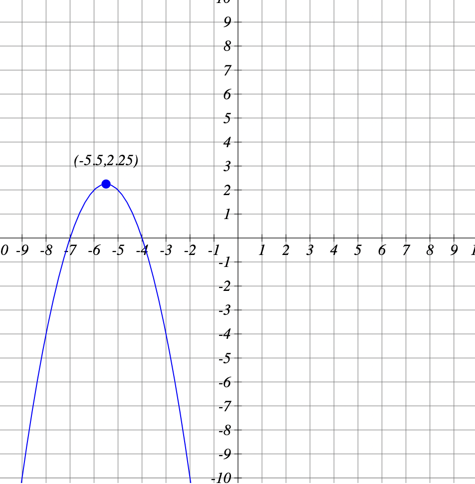 Solved Consider the function in the graph to the right. The | Chegg.com