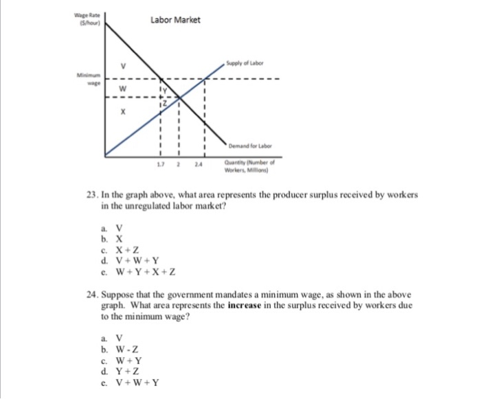 Solved Wage Rate Labor Market Supply of Laber Demand for | Chegg.com