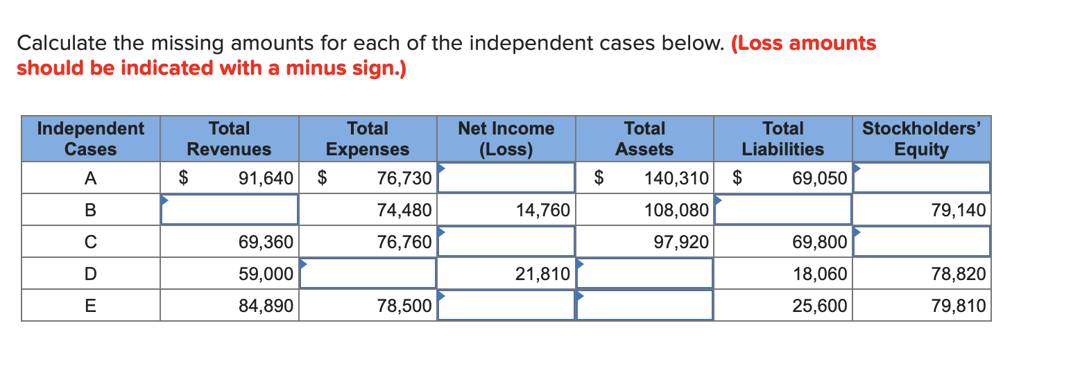 Solved Calculate the missing amounts for each of the | Chegg.com