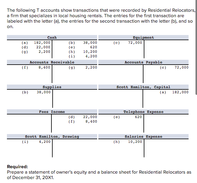 Solved The following T accounts show transactions that were | Chegg.com