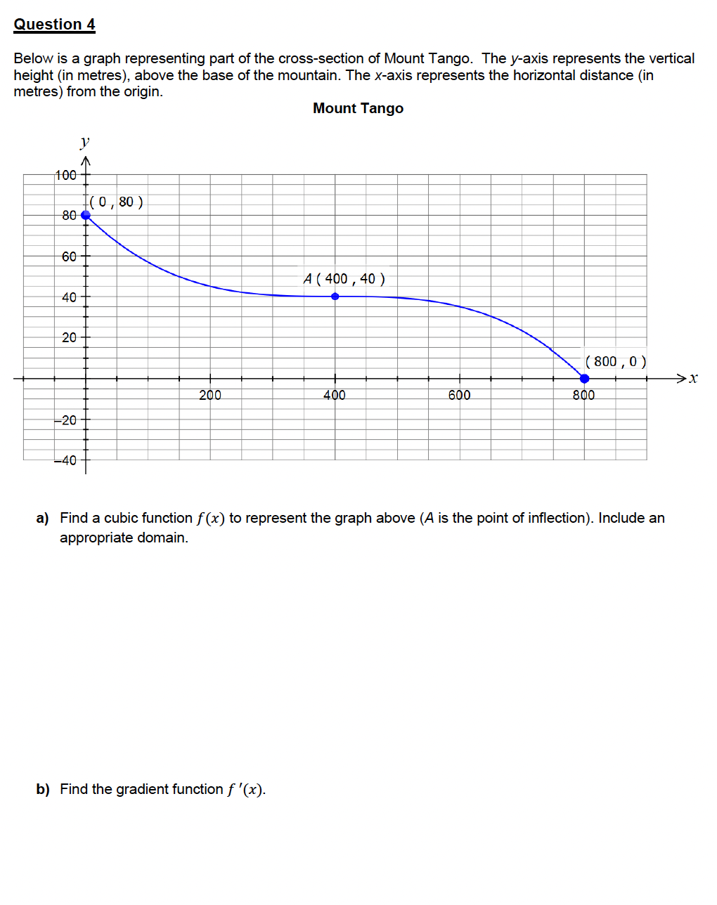 Solved c) sketch by hand the graph of 𝑓 ′(𝑥) on your | Chegg.com