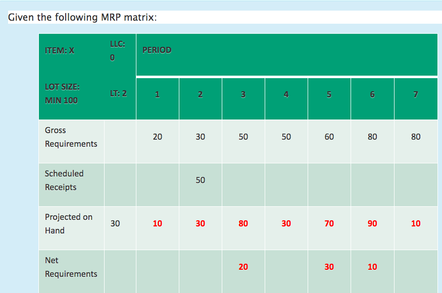 Solved Given the following MRP matrix: LLC ITEM: X PERIOD 0 | Chegg.com