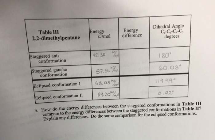 Solved Table I Ethane Energy kJ/mol Dihedral Angle H-C-C-H | Chegg.com