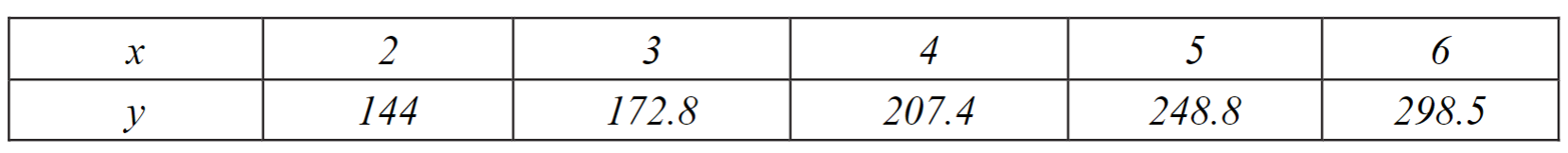 Solved Fit a curve of the form y = ab^x using least square | Chegg.com