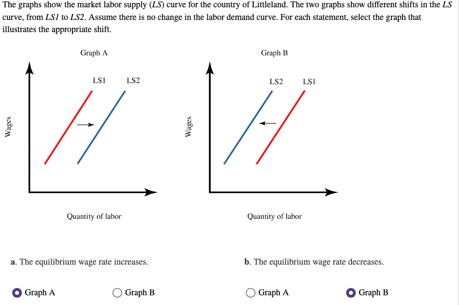 Solved The graphs show the market labor supply (LS) curve | Chegg.com