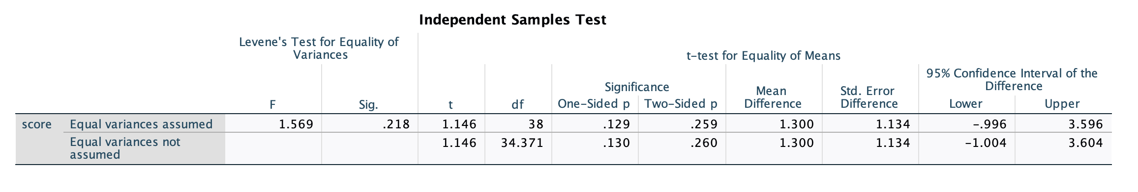 Solved What can we conclude from Levene’s test for equality | Chegg.com
