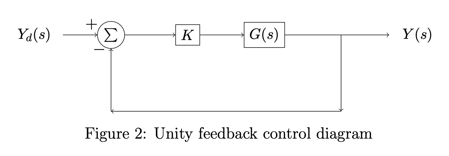 Solved = Again using the unity feedback system described in | Chegg.com