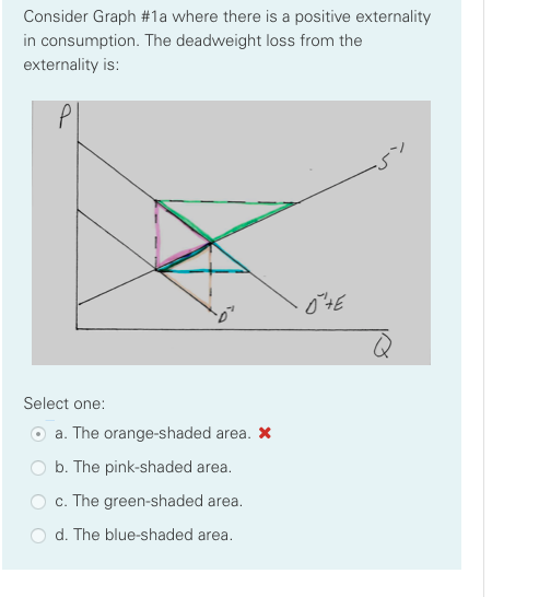 Solved Consider Graph #1a where there is a positive | Chegg.com