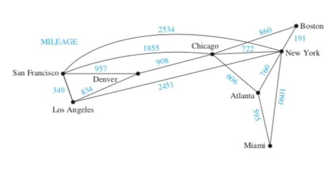 Solved Use Dijkstra’s algorithm to find a shortest path (in | Chegg.com