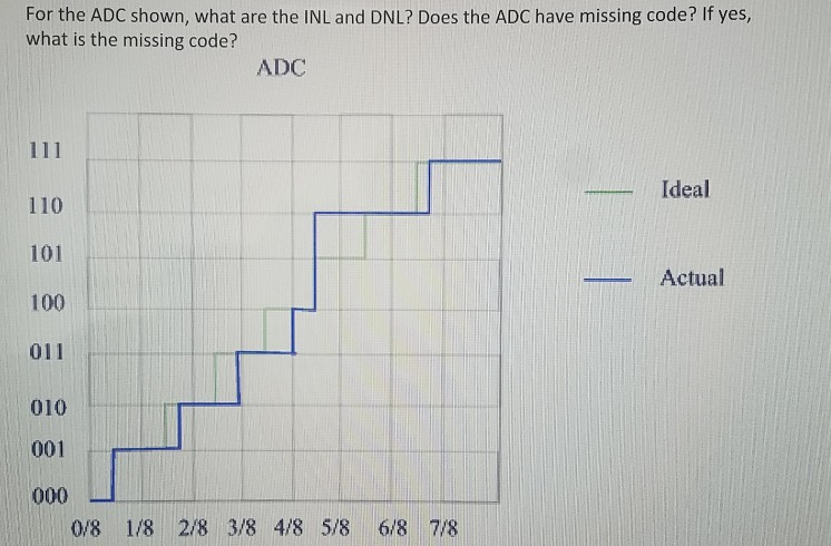 Solved For the ADC shown, what are the INL and DNL? Does the | Chegg.com