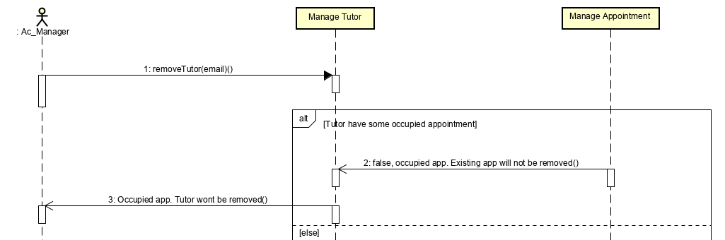 Solved Sequence Diagram. At the third 3 line. Is it correct | Chegg.com