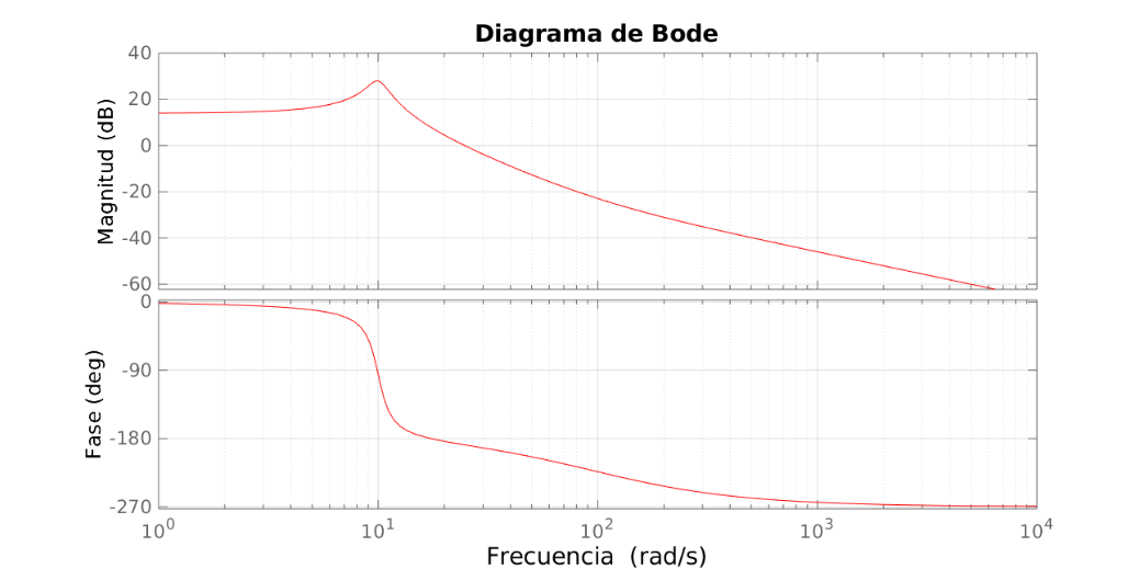 Solved The following figure shows the Bode plot of a linear | Chegg.com