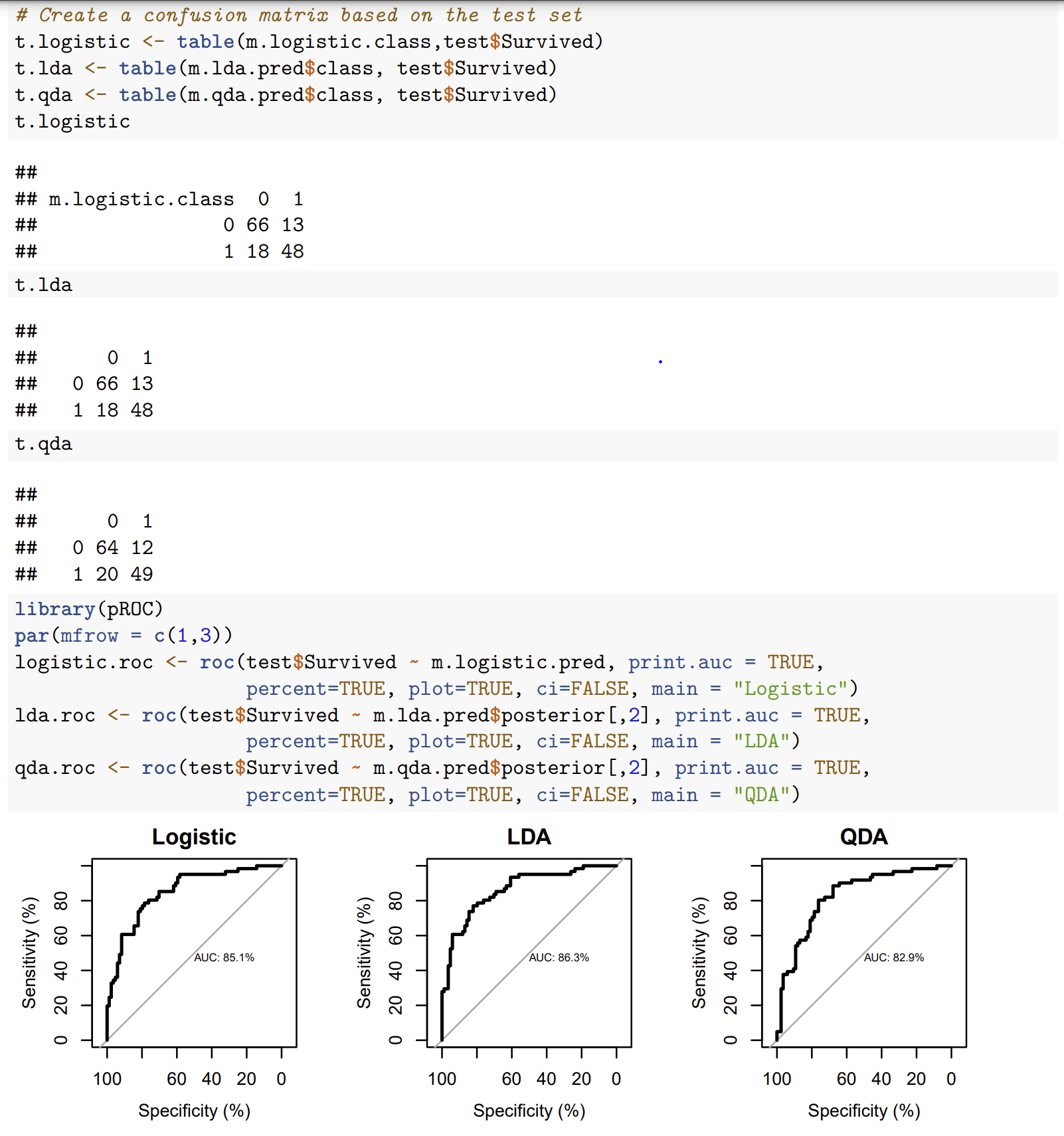Call: \#\# glm(formula = Survived ., family = | Chegg.com