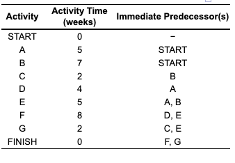 Solved Activity Activity Time (weeks) Immediate | Chegg.com