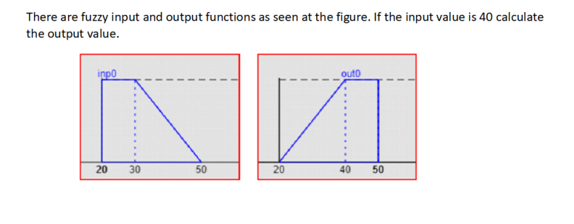 Solved There are fuzzy input and output functions as seen at | Chegg.com