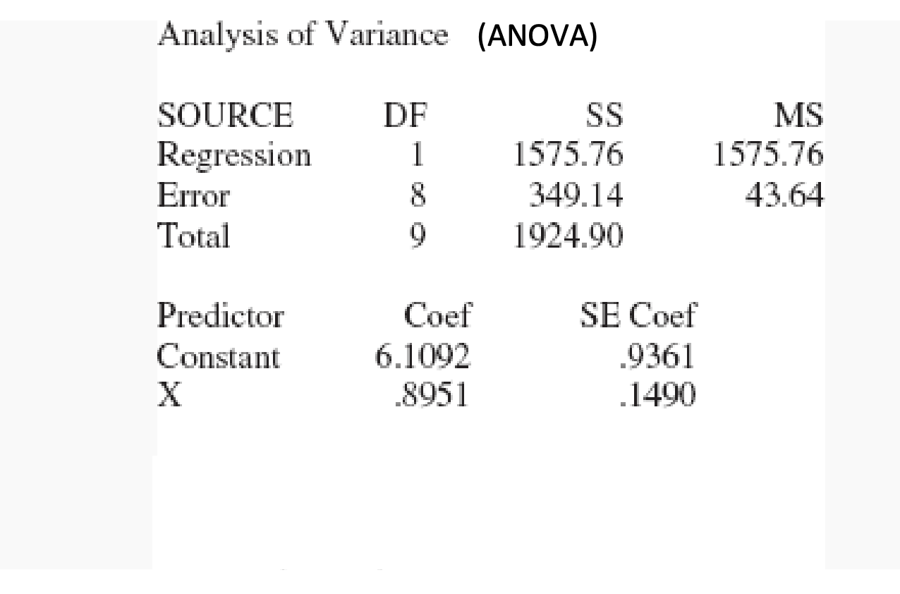 Solved Following is a portion of the Excel output for a | Chegg.com