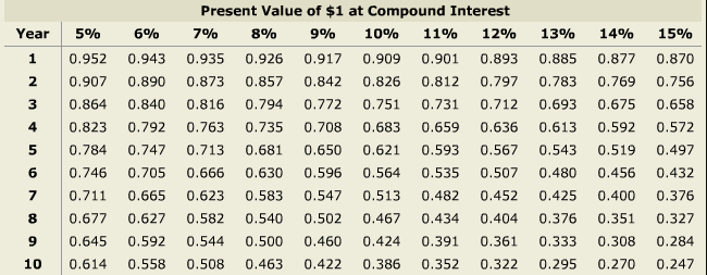Solved sent value index for each project using the present | Chegg.com