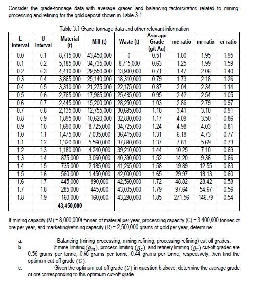 Solved Consider the grade-tonnage data with average grades | Chegg.com