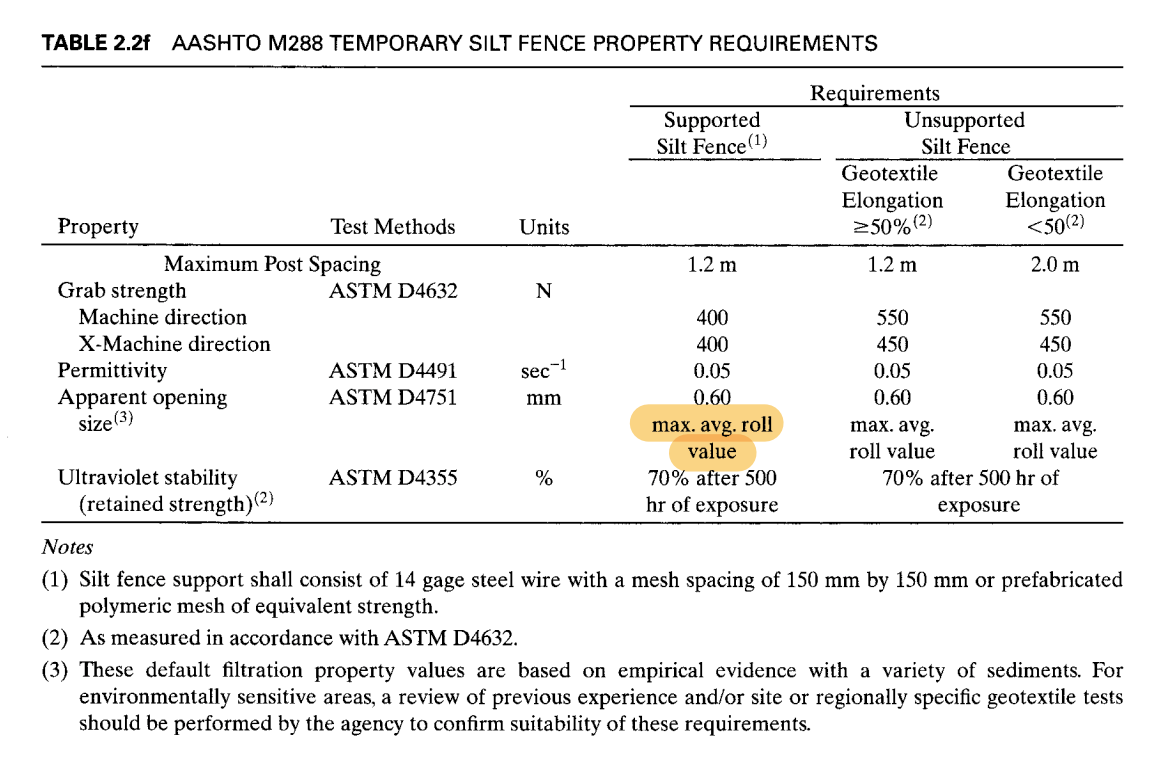 Solved TABLE 2.2a AASHTO M288 GEOTEXTILE STRENGTH PROPERTY | Chegg.com