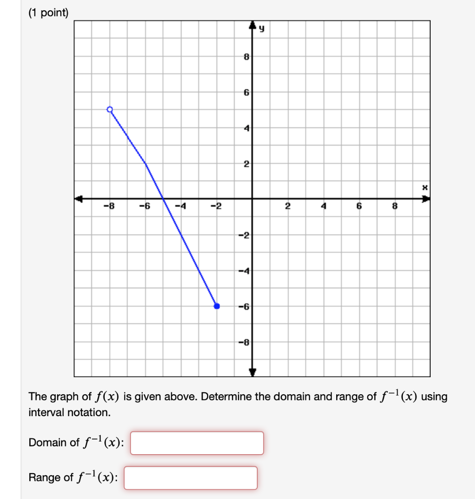 Solved (1 point) -8 -6 The graph of f(x) is given above. | Chegg.com