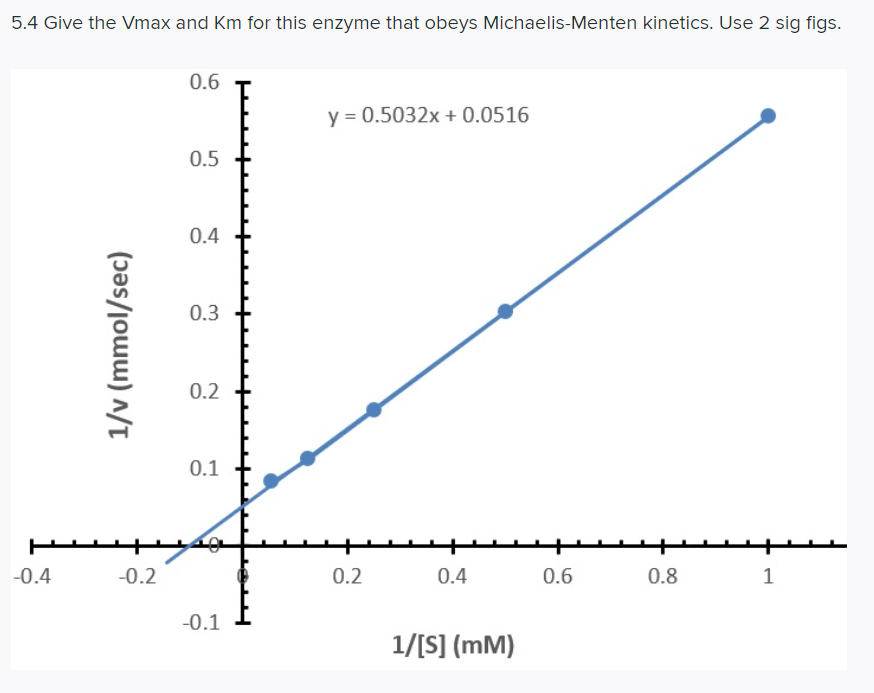 Solved 5.4 Give the Vmax and Km for this enzyme that obeys | Chegg.com