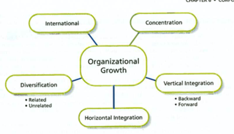 Solved International Concentration Organizational Growth | Chegg.com