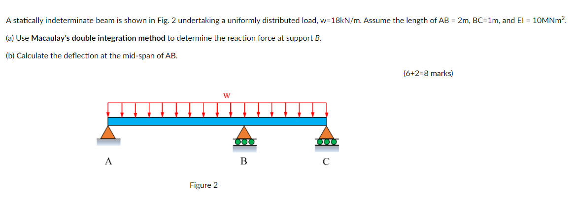 Solved A statically indeterminate beam is shown in Fig. 2 | Chegg.com
