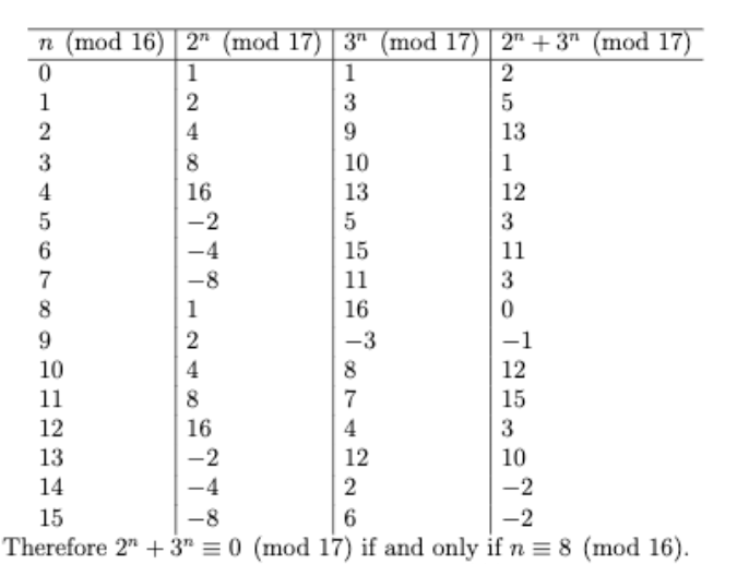 Solved Solve 2^n + 3^n ≡ 0 (mod 17). I need a step by step | Chegg.com