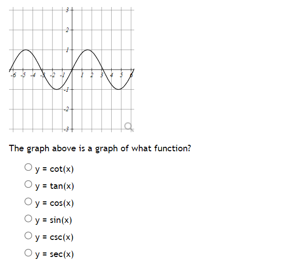 Solved The graph above is a graph of what function? | Chegg.com