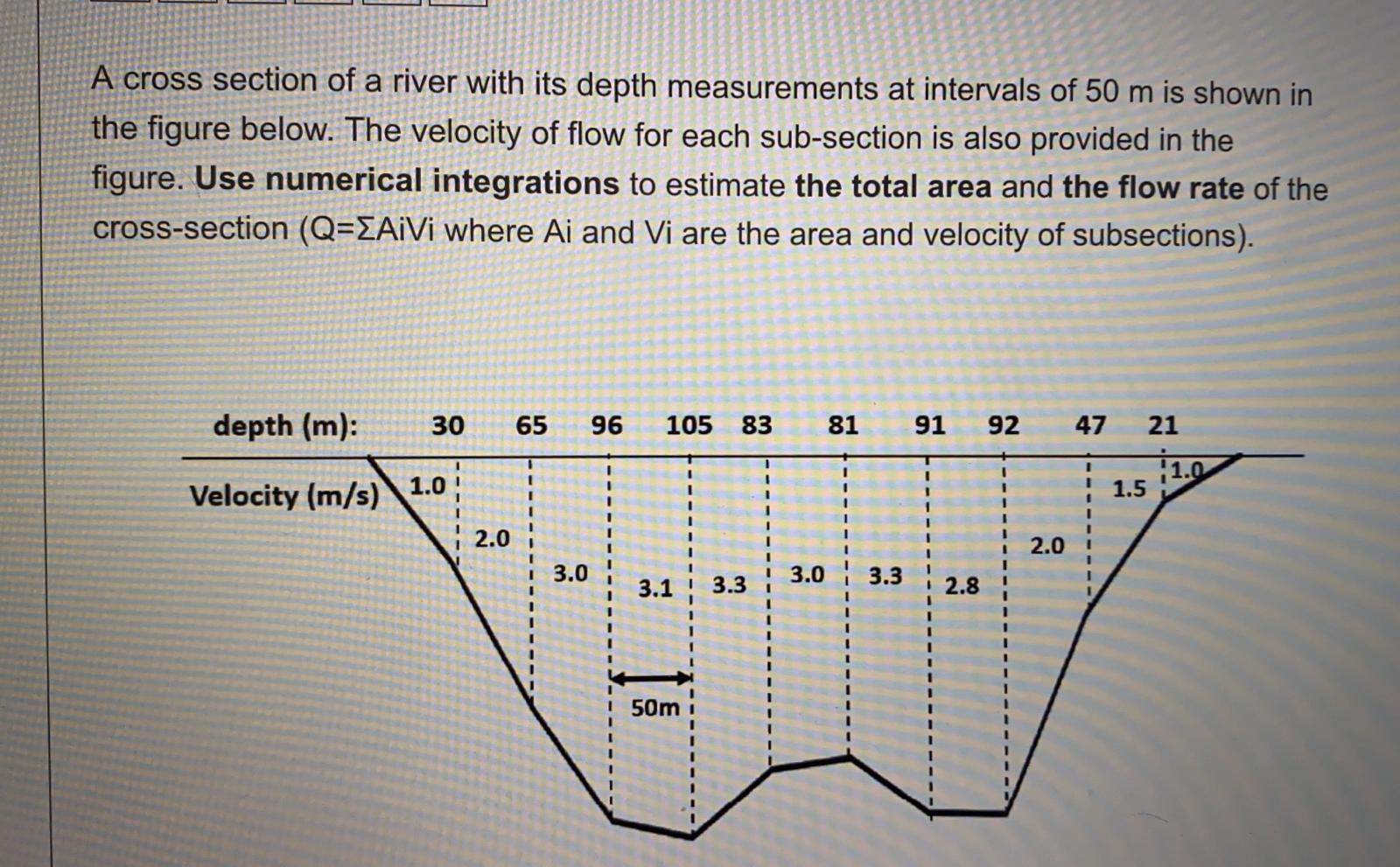Solved A cross section of a river with its depth | Chegg.com