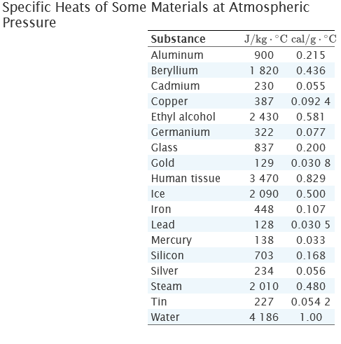 Solved Specific Heats of Some Materials at Atmospheric | Chegg.com