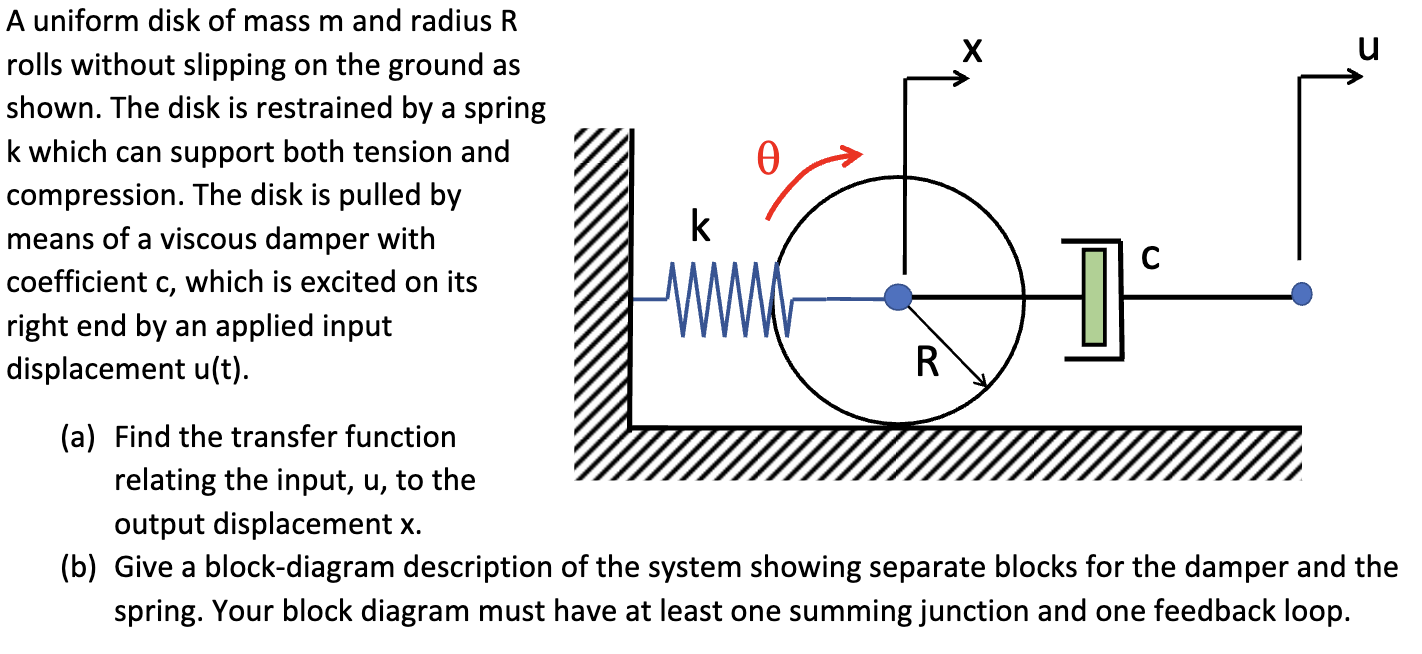 A uniform disk of mass m and radius R rolls without | Chegg.com