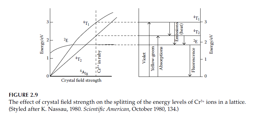 Solved .4 Rubies are red because of the absorption of light | Chegg.com
