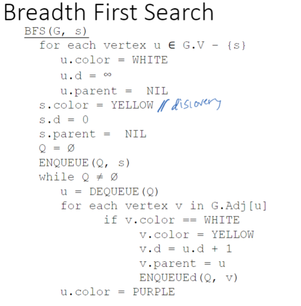 Solved You will implement some methods in the | Chegg.com