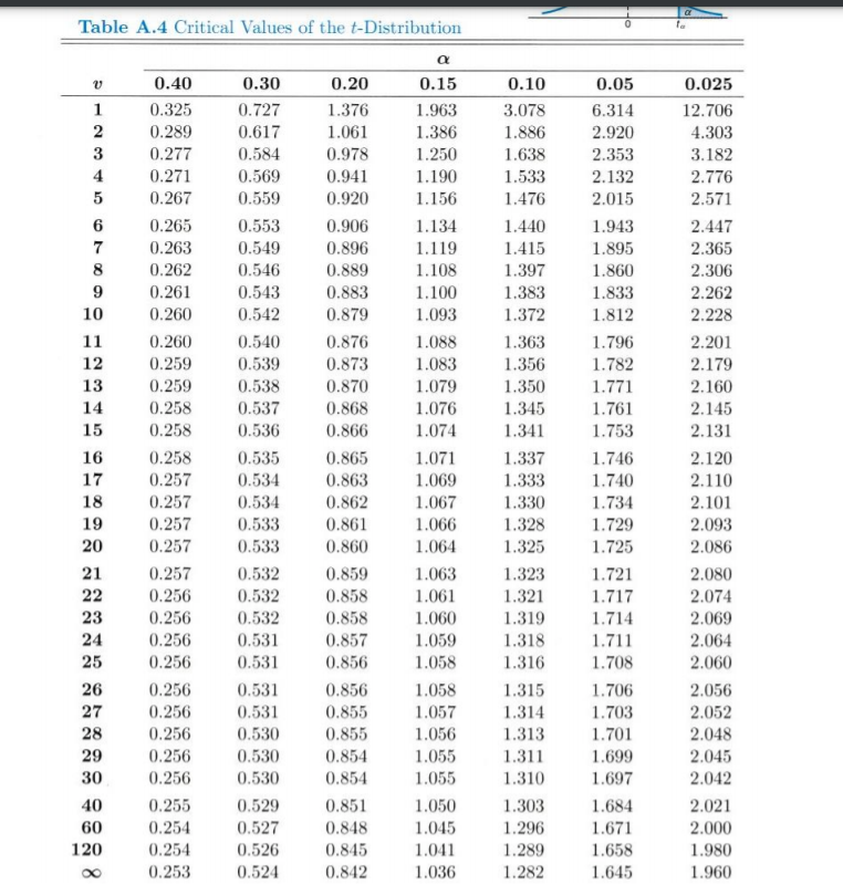 Solved Question 1 1 pts Use Table A5 to find xã.975 when v = | Chegg.com