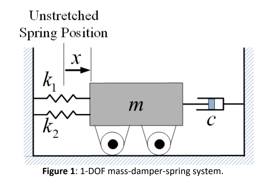 Solved Figure 1 shows a block of mass, that is attached to | Chegg.com