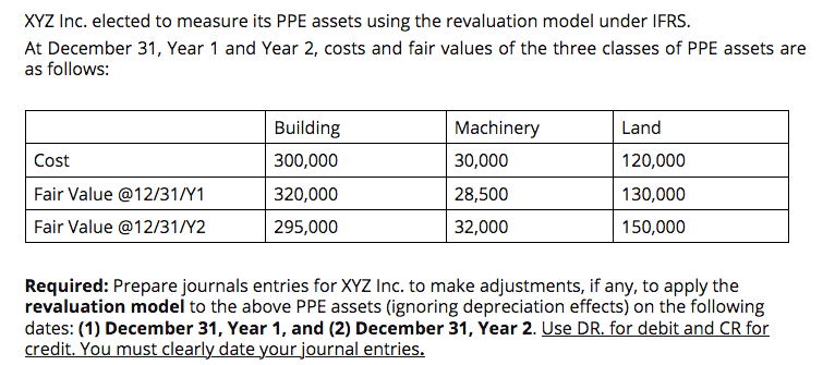 Solved XYZ Inc. elected to measure its PPE assets using the | Chegg.com