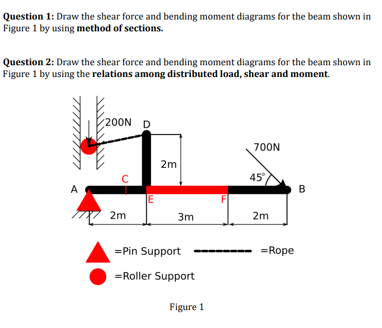 Solved Question 1: Draw the shear force and bending moment | Chegg.com