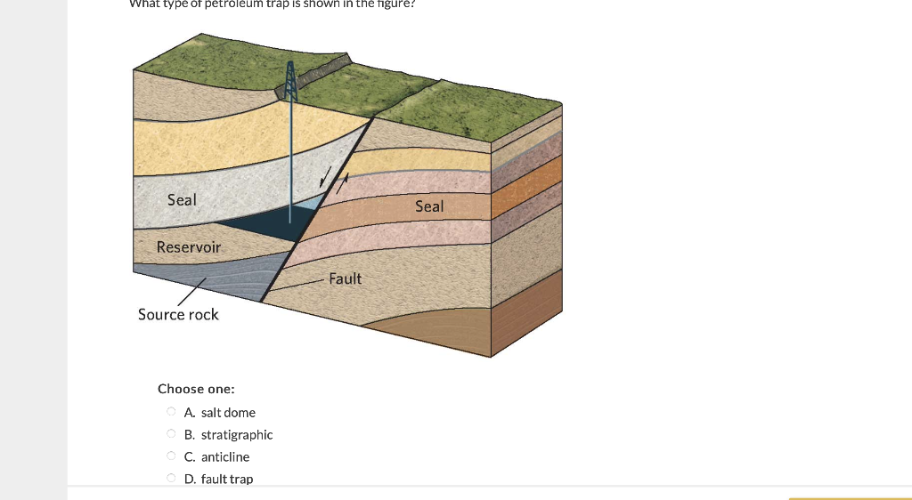 Solved What type of petroleum trap is shown in the nigure! | Chegg.com