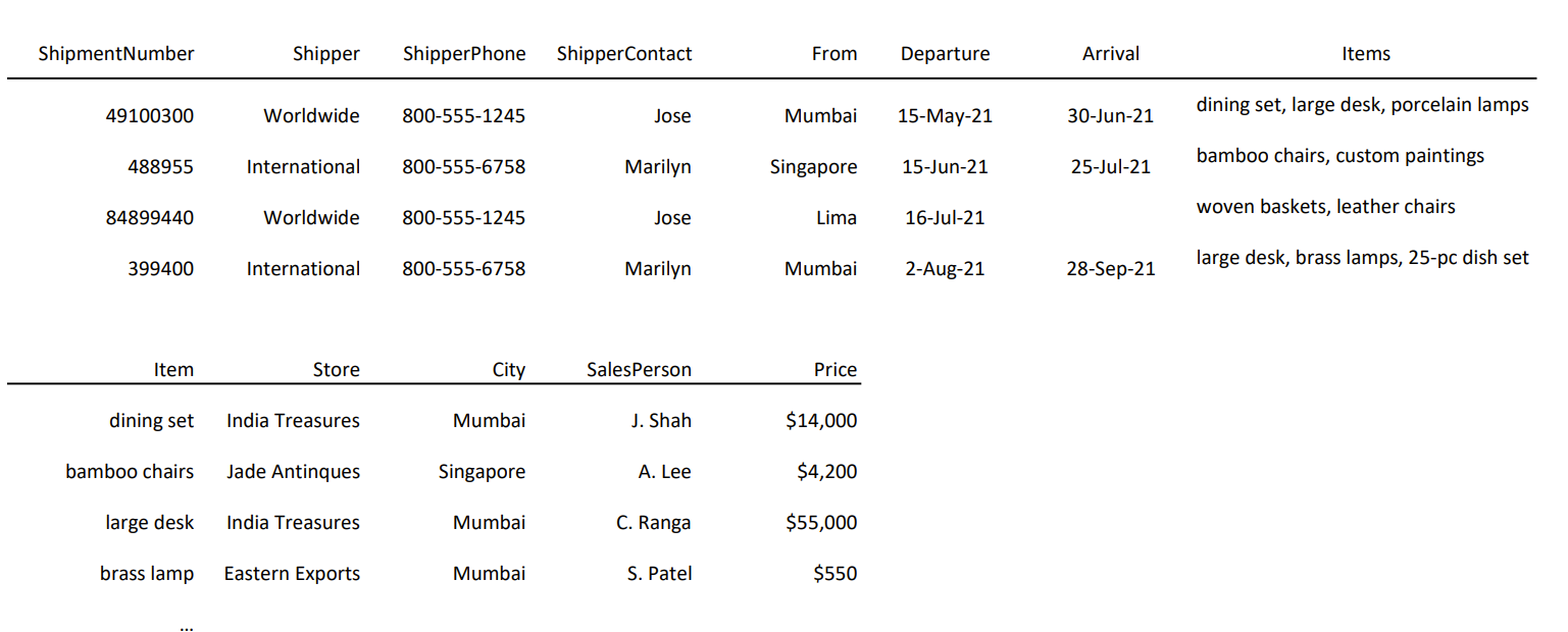 Solved 2. Create the tables needed to put the relations in | Chegg.com