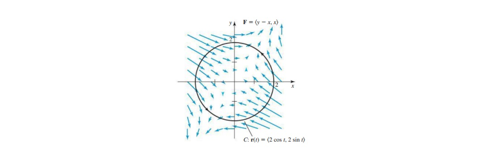 Solved 4. Consider the following vector field F
