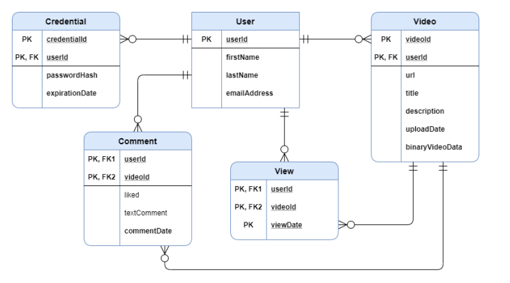 Solved HPK + Credential PK credentialld PK, FK userld | Chegg.com