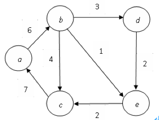 Solved Show the operation of the Dijkstra’s algorithm on the | Chegg.com