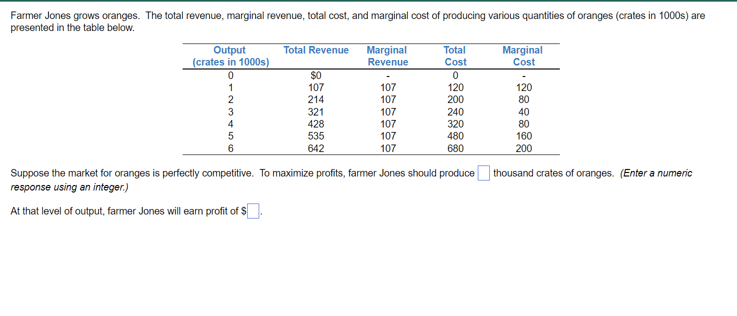 Solved Farmer Jones grows oranges. The total revenue, | Chegg.com