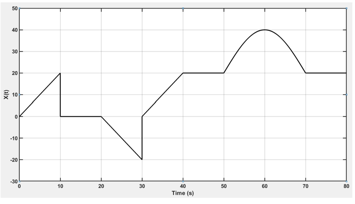 Solved For the time function x(t) below write the expression | Chegg.com