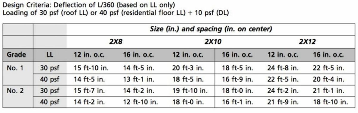 Solved Classify Lumber According to Size? Using the NDS | Chegg.com