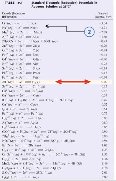 Solved Use The Standard Reduction Potential Table From