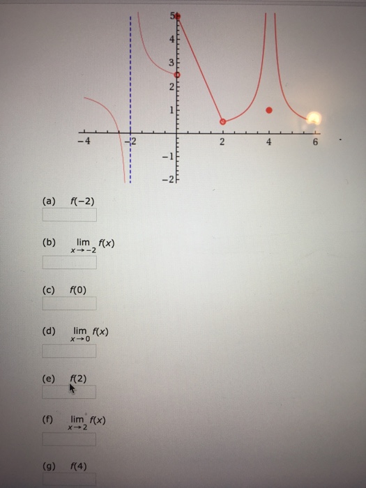 Solved Consider the following function and its graph. -2 | Chegg.com