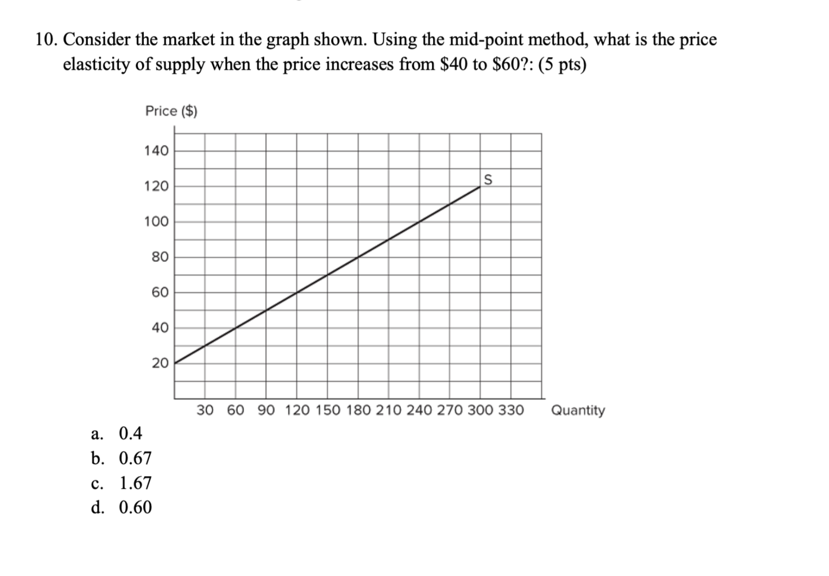 Solved By An Expert 10 ï Consider The Market In The Graph Shown Using