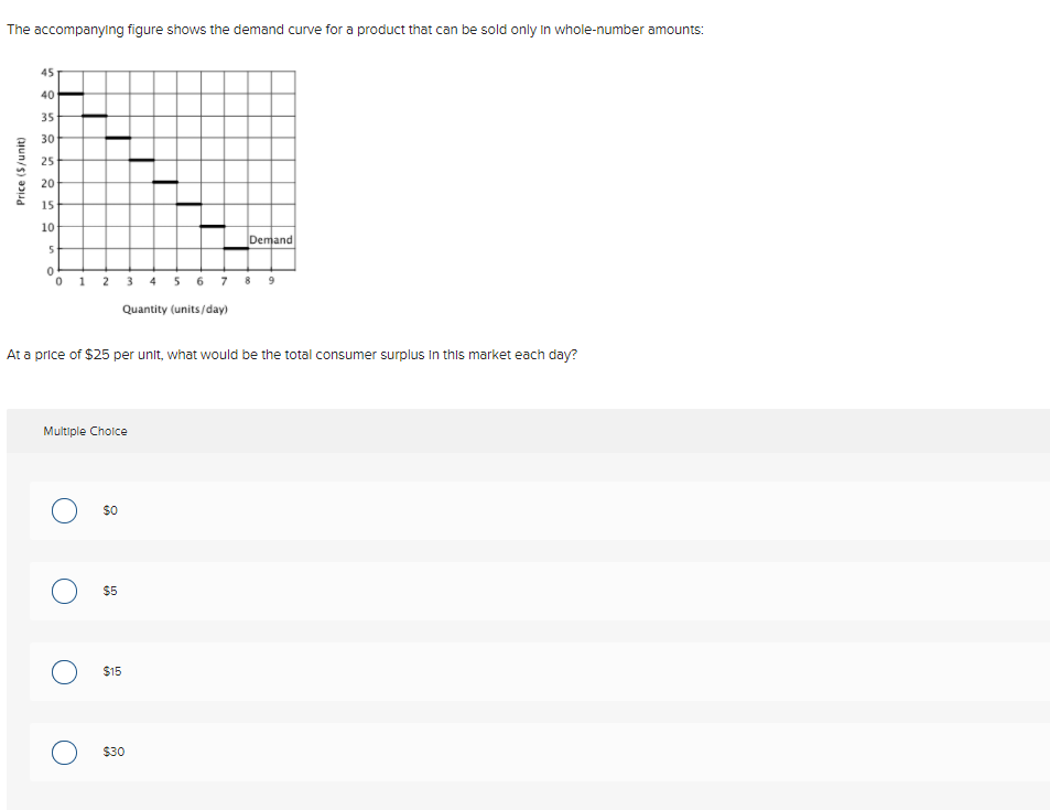 Solved The accompanying figure shows the demand curve for a | Chegg.com